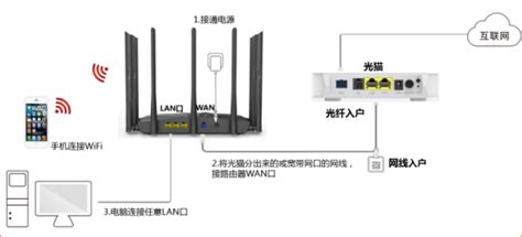 路由器的wan口、lan口到底有什么区别？ E路由器网