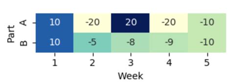 Python Pandas Style Cells In A Pivot Based On Another Column Stack