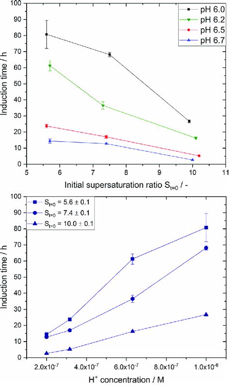Induction Time Of Insulin Crystallization As A Function Of The Initial Download Scientific