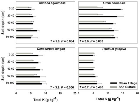 values are means se of three replications t values and p values are