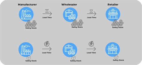What Is Multi Echelon Inventory Optimization Meio