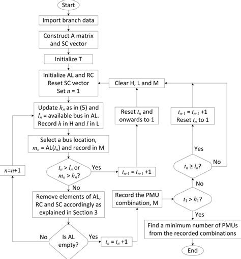 Implementation Of Bes For Optimal Phasor Measurement Unit Pmu
