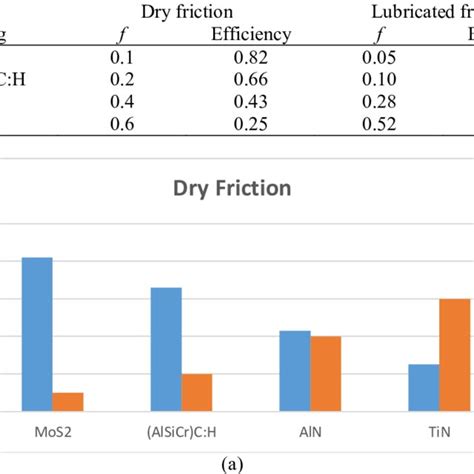 Coefficients Of Frictions F And Efficiencies Under Dry Friction And