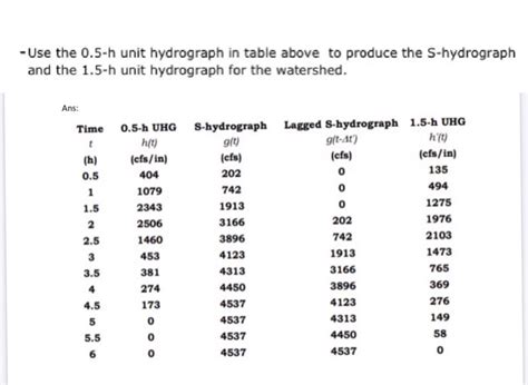 Solved Use The 05 H Unit Hydrograph In Table Above To