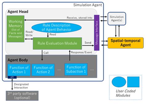 Multi Agent Simulation Environment For Logistics Warehouse Design Based On Self Contained Agents