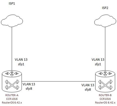 Bridges Vlans And Trunks General Mikrotik Community Forum