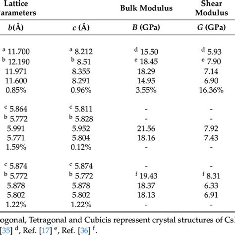 Lattice Parameters And Elastic Constants Of Orthogonal Tetragonal And Download Scientific