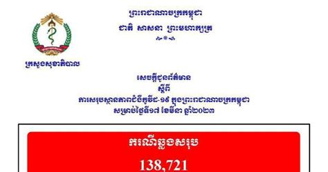 មិនមានករណីឆ្លងវីរុសកូវីដ ១៩ ថ្មី និងមិនមានករណីជាសះស្បើយថ្មី នោះទេ ក្រសួងព័ត៌មាន