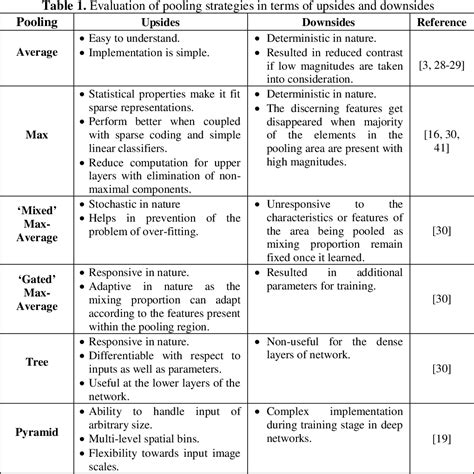 Table 1 From Implications Of Pooling Strategies In Convolutional Neural Networks A Deep Insight