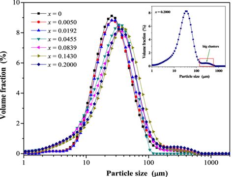 Particle Size Distribution Of Camnndmowo Samples Insert Particle Size