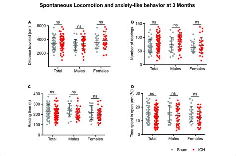 Long Term Spontaneous Locomotion And Anxiety Like Behavior Traveled Download Scientific