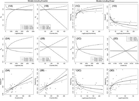 Predicted Relationships And Partial Contributions Of Population And