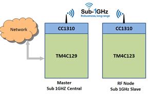 TIDM TM C XSUB GHZ Sub GHzEnabled IoT Node On High Performance Microcontroller Reference