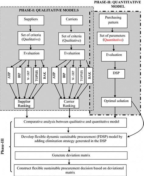 Flexible Dynamic Sustainable Procurement Fdsp Framework Download Scientific Diagram