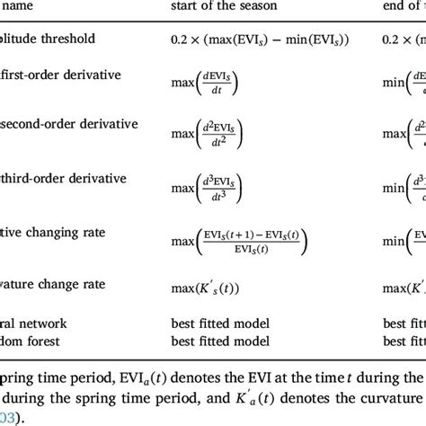Descriptions Of The Methods Used To Extract The Phenology Metrics Download Scientific Diagram