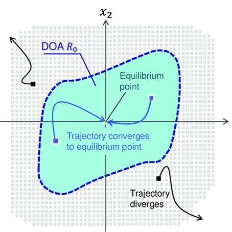 Schematic Sketch Of The Domain Of Attraction Download Scientific Diagram