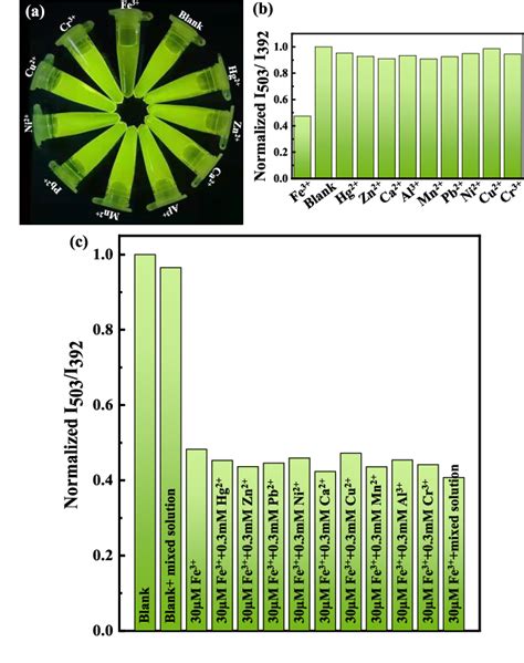 Figure 1 From Ratiometric Fluorescence Optical Fiber Sensing For On Site Ferric Ions Detection