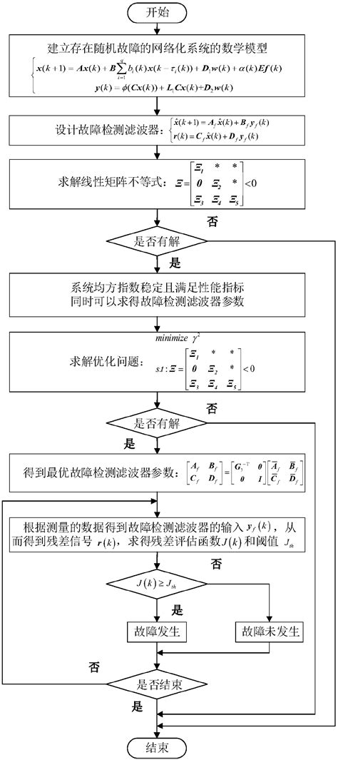 Random Fault Detection Method For Networked System In Sensor Saturation Constraint Eureka