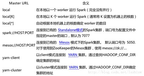 Spark 伪分布式 And 全分布式 安装指南 第1关 Standalone 完全分布式安装与部署 Csdn博客