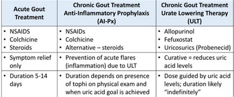 Gout And Hyperuricemia Flashcards Quizlet