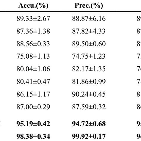 Performance Comparison Of Different Models On Yeast Data Set Download Table