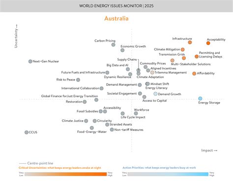 Australia World Energy Council