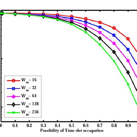 The Throughput Of A Tcp Connection In Case Of Download Scientific Diagram