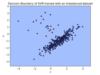 Handling Imbalanced Datasets With Smote In Python Kite Blog