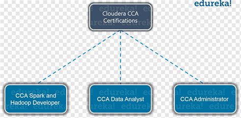 Apache Hadoop Apache Spark Cloudera Sertifikasi Big Data Pramugari