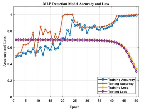 Accuracy And Loss For Mlp Detection Model Download Scientific Diagram