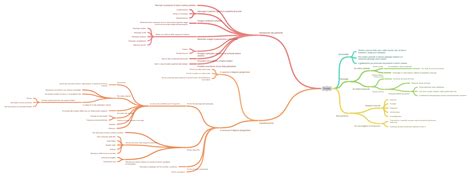 Prurito Coggle Diagram