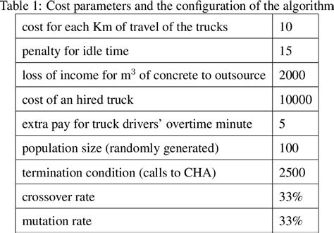 Table 1 From Hybrid Meta Heuristics For Robust Scheduling Semantic