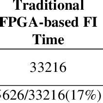 PDF Fast FPGA Based Fault Injection Tool For Embedded Processors