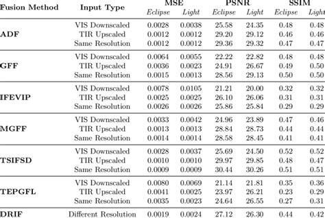 averaged metrics for all fusion methods applied on noisy inputs