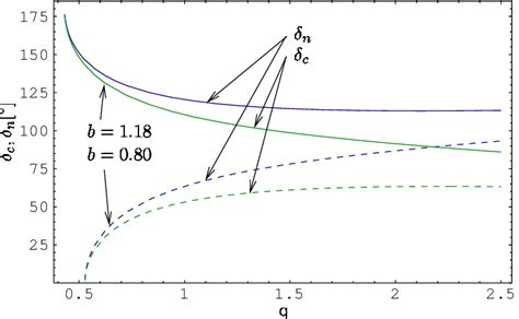 δ c and δ n as functions of q for r c 0 20 and b 1 18 solid Download Scientific