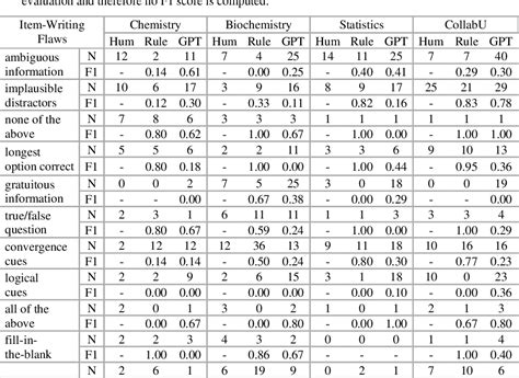 Assessing The Quality Of Multiple Choice Questions Using Gpt 4 And Rule Based Methods Paper And
