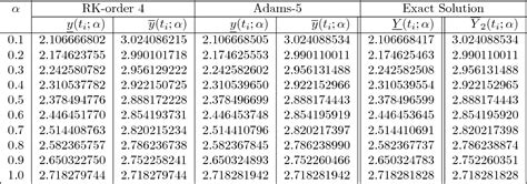 Table 8 1 From Numerical Solution Of Fuzzy Differential Equations By Adams Fifth Order Predictor