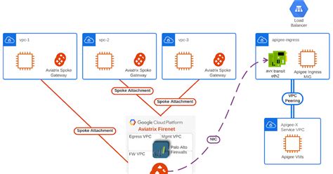 Solved With Aviatrix Google Compute Instances With DNS Forwarding Zones