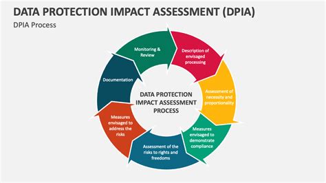 Data Protection Impact Assessment DPIA Template For PowerPoint And Google Slides PPT Slides