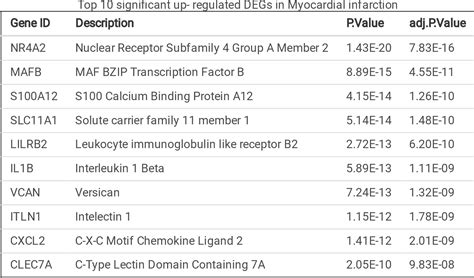 Table 1 From Myocardial Infarction Biomarker Discovery With Integrated Gene Expression Pathways