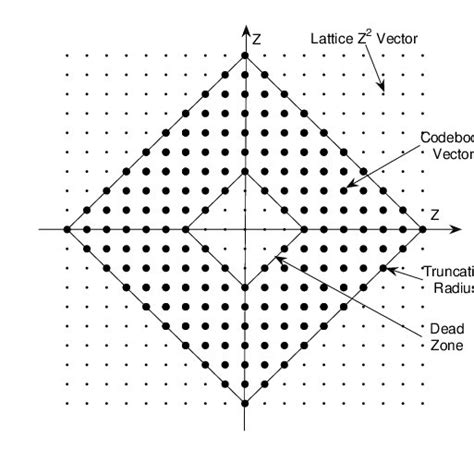The Lattice Vector Quantizer With Pyramidal Dead Zone Download