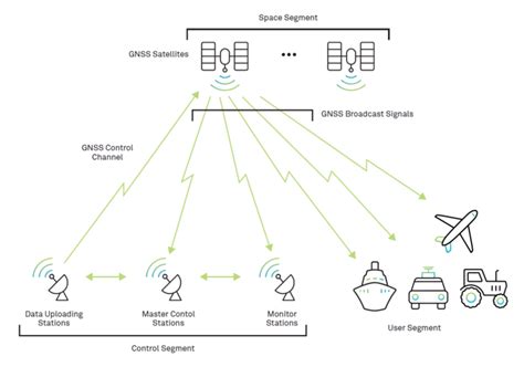 What Is Gpsgnss And How To Interface U Blox Neo 6m Gps Module With