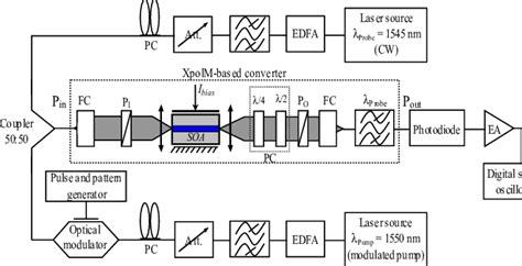 Experimental Set Up Used For The All Optical Wavelength Conversion Download Scientific Diagram