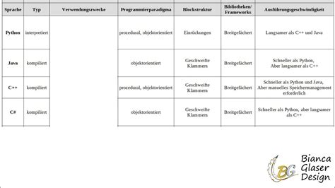 5 Programmiersprachen Im Vergleich Python Java C C Und C By