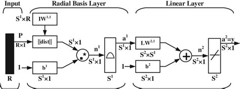 Radial Basis Function Artificial Neural Network Rbf Ann Architecture