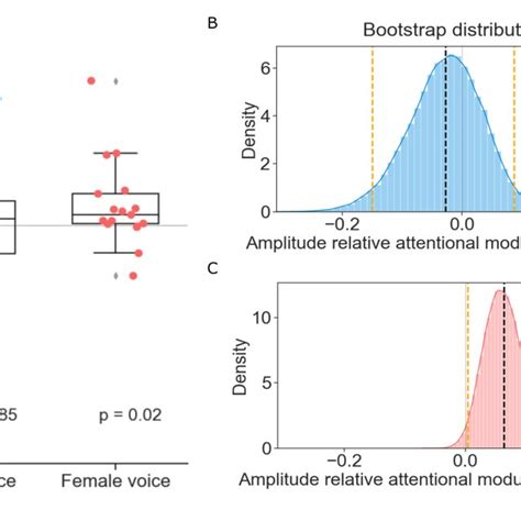 Attentional Modulation Of Speech Dpoaes Individual Attentional Download Scientific Diagram