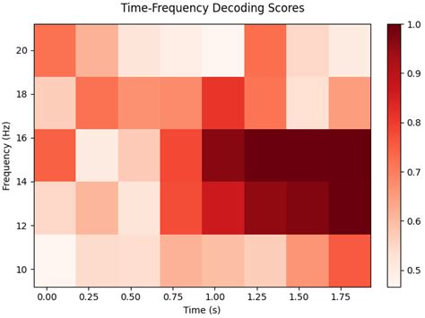 Decoding In Time Frequency Space Using Common Spatial Patterns Csp