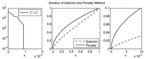 1 Final Solutions Of The Galerkin And The Penalty Methods For The Download Scientific Diagram