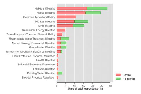 Conflicts Between The Wfd And Other Eu Legislation According To Survey Download Scientific