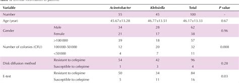 Table 1 From A Comparison Of Disk Diffusion Method And E Test In